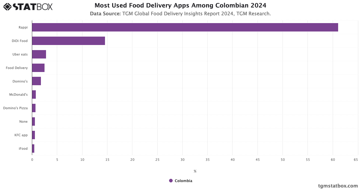 Most Used Food Delivery Apps Among Colombian | TGM Statbox Chart