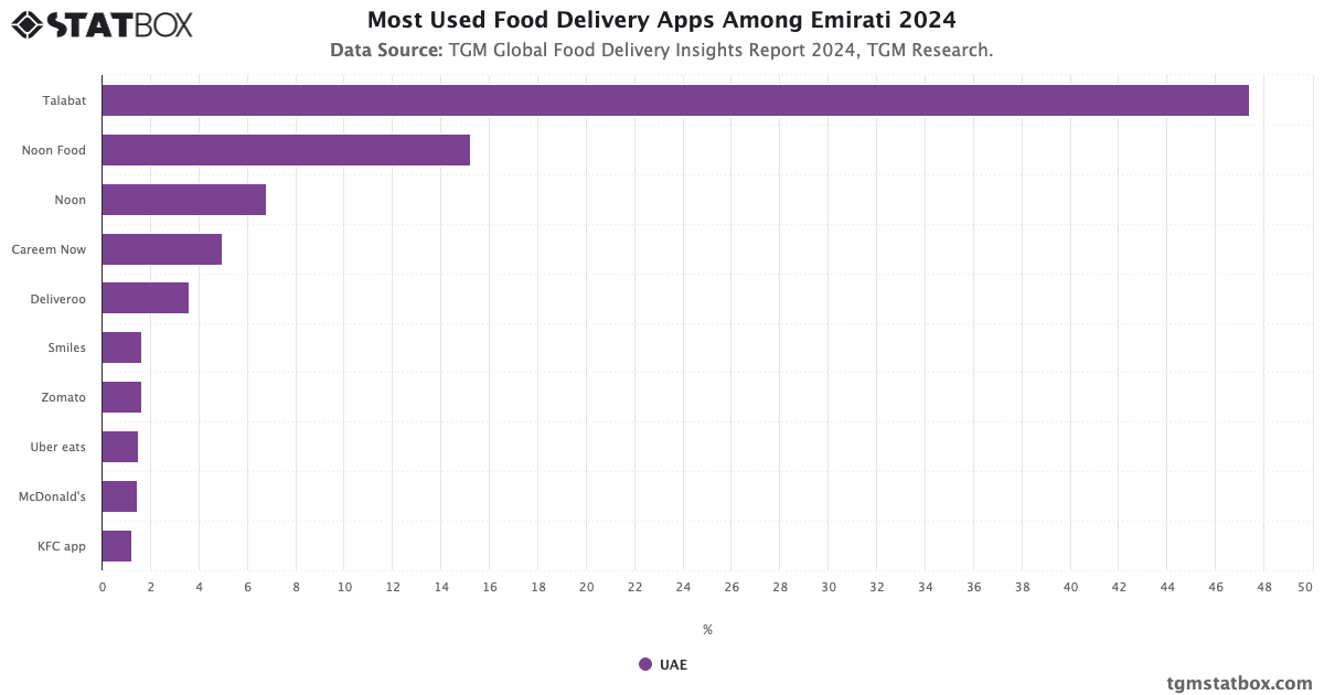 Most Used Food Delivery Apps Among Emirati | TGM Statbox Chart