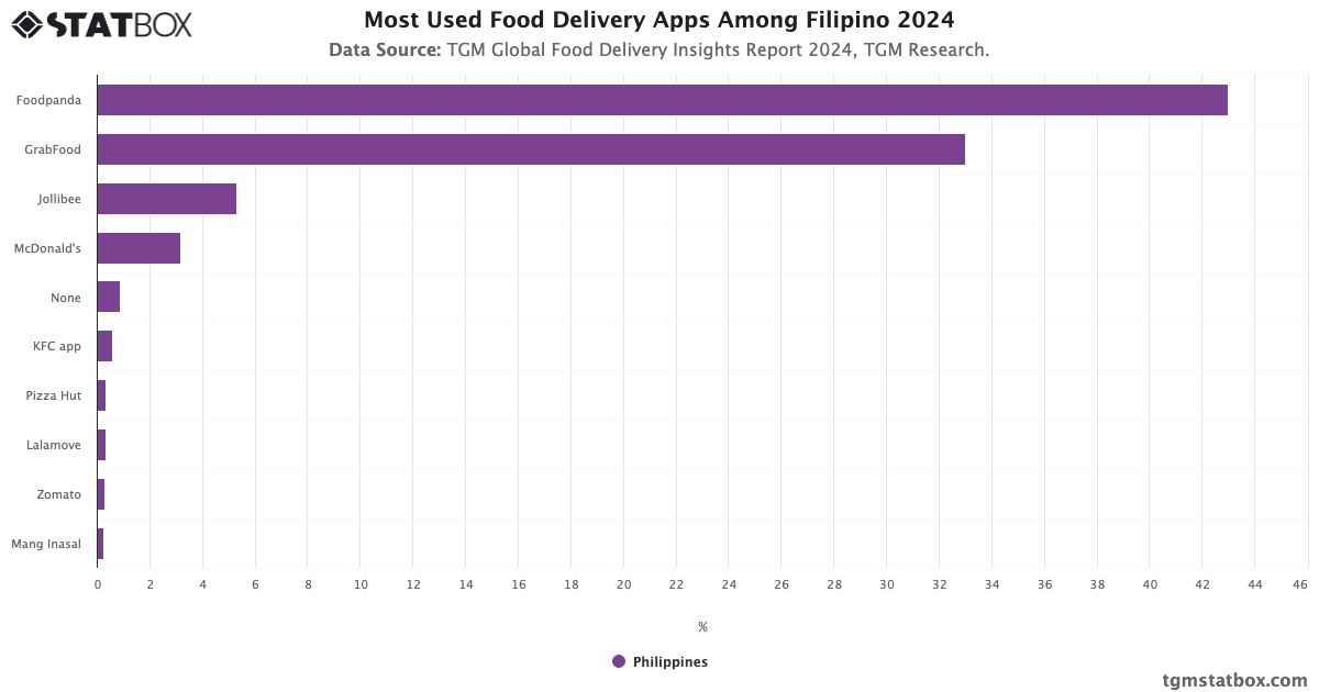 Most Used Food Delivery Apps Among Filipino | TGM Statbox Chart
