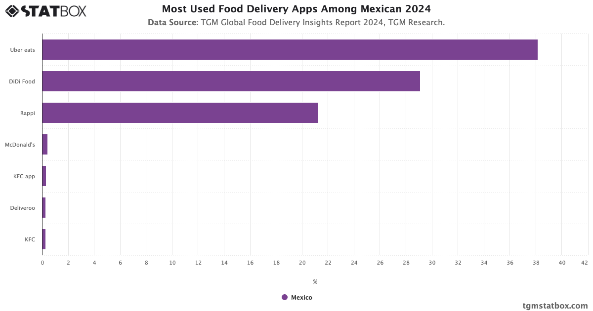 Most Used Food Delivery Apps Among Mexican | TGM Statbox Chart