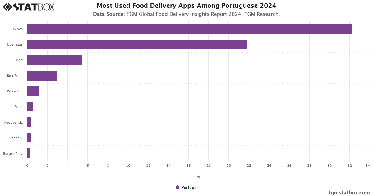 Most Used Food Delivery Apps Among Portuguese | TGM Statbox Chart