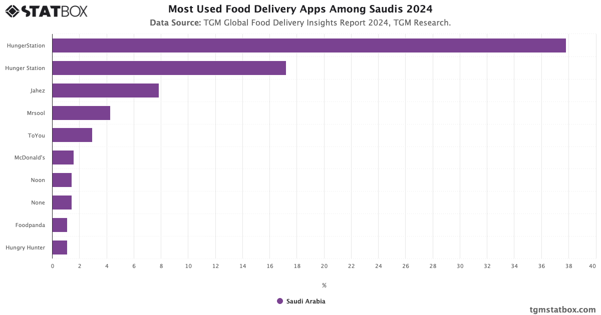 Most Used Food Delivery Apps Among Saudis | TGM Statbox Chart