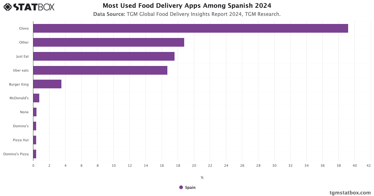 Most Used Food Delivery Apps Among Spanish | TGM Statbox Chart