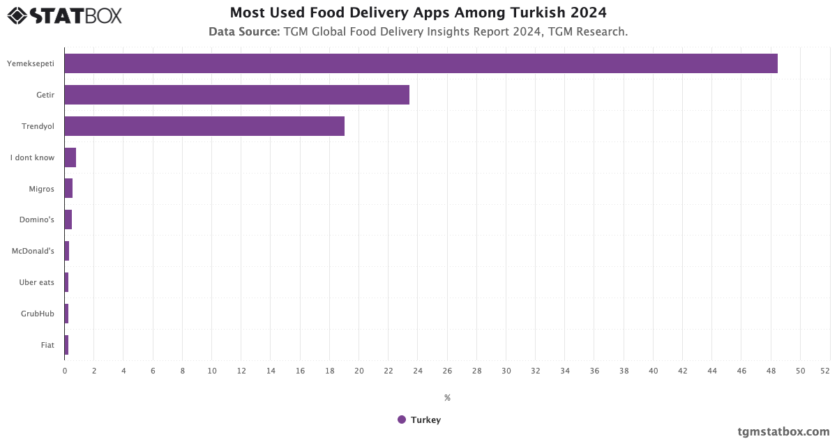 Most Used Food Delivery Apps Among Turkish | TGM Statbox Chart
