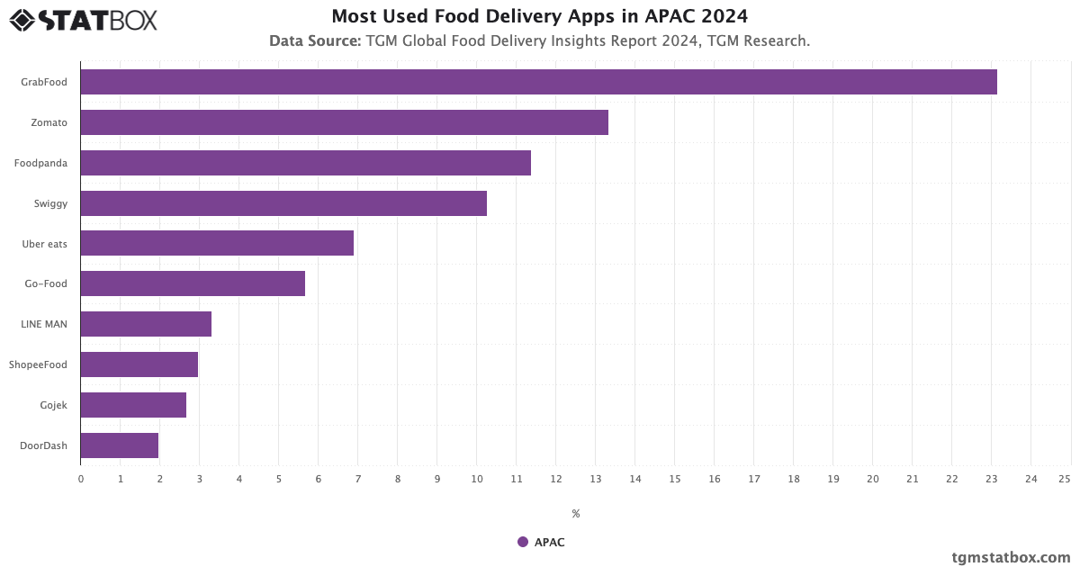 Most Used Food Delivery Apps in APAC | TGM Statbox Chart