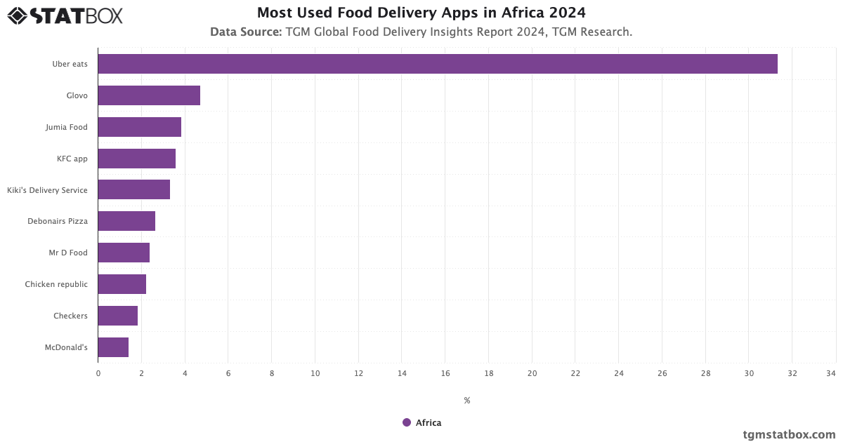 Most Used Food Delivery Apps in Africa | TGM Statbox Chart