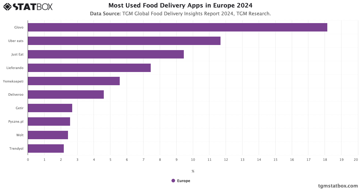 Most Used Food Delivery Apps in Europe | TGM Statbox Chart