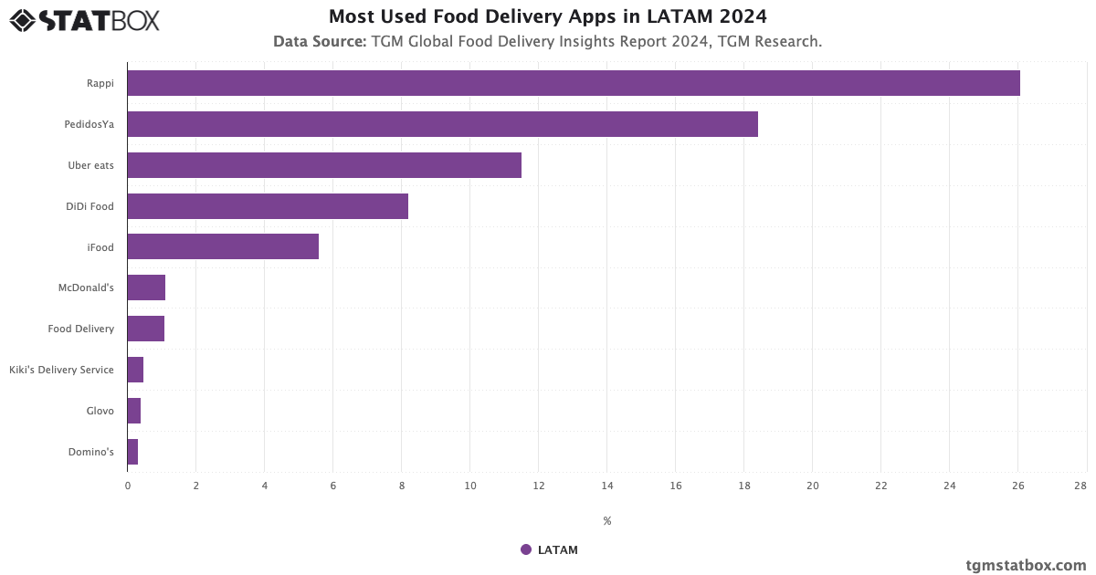 Most Used Food Delivery Apps in LATAM | TGM Statbox Chart