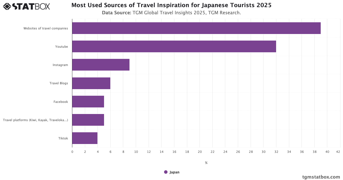 Most Used Sources of Travel Inspiration for Japanese Tourists