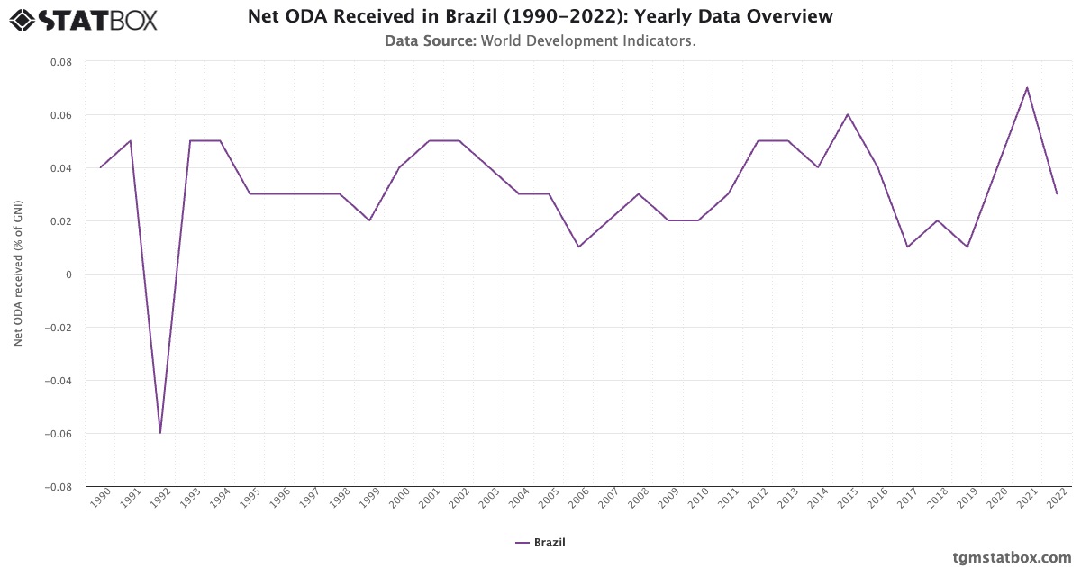 Net ODA Received in Brazil (1990-2022): Yearly Data Overview - TGM StatBox