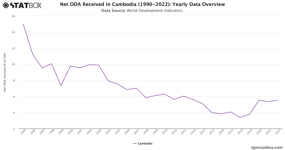 Net ODA Received in Cambodia (1995-2022): Yearly Data Overview - TGM ...
