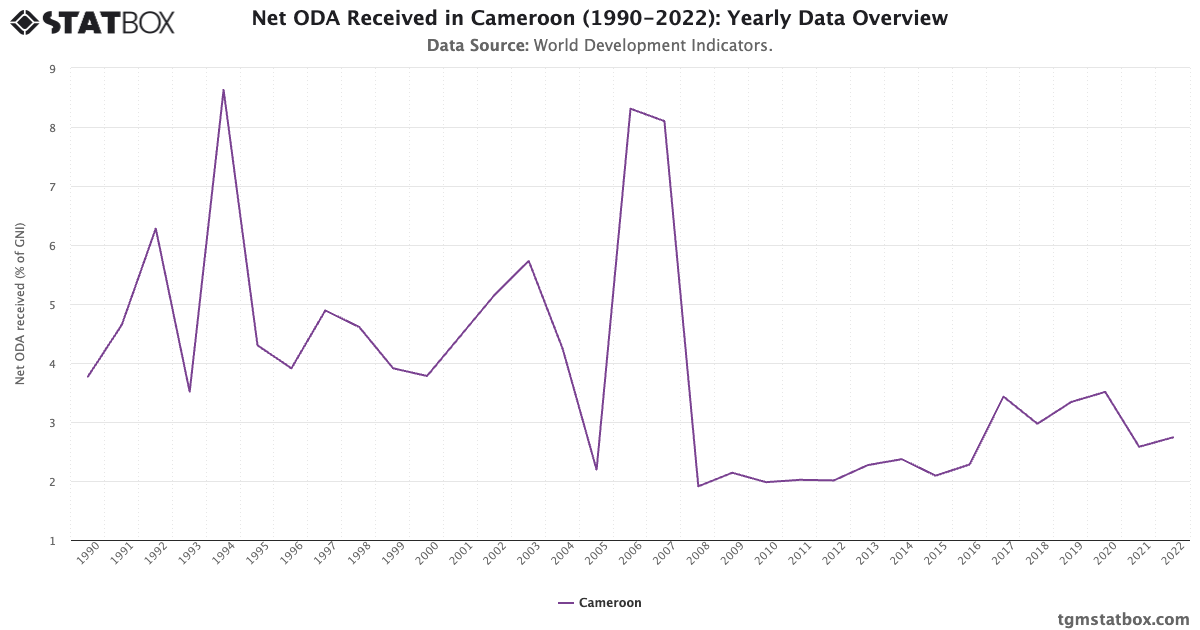 Net ODA Received in Cameroon (1990-2022): Yearly Data Overview - TGM ...