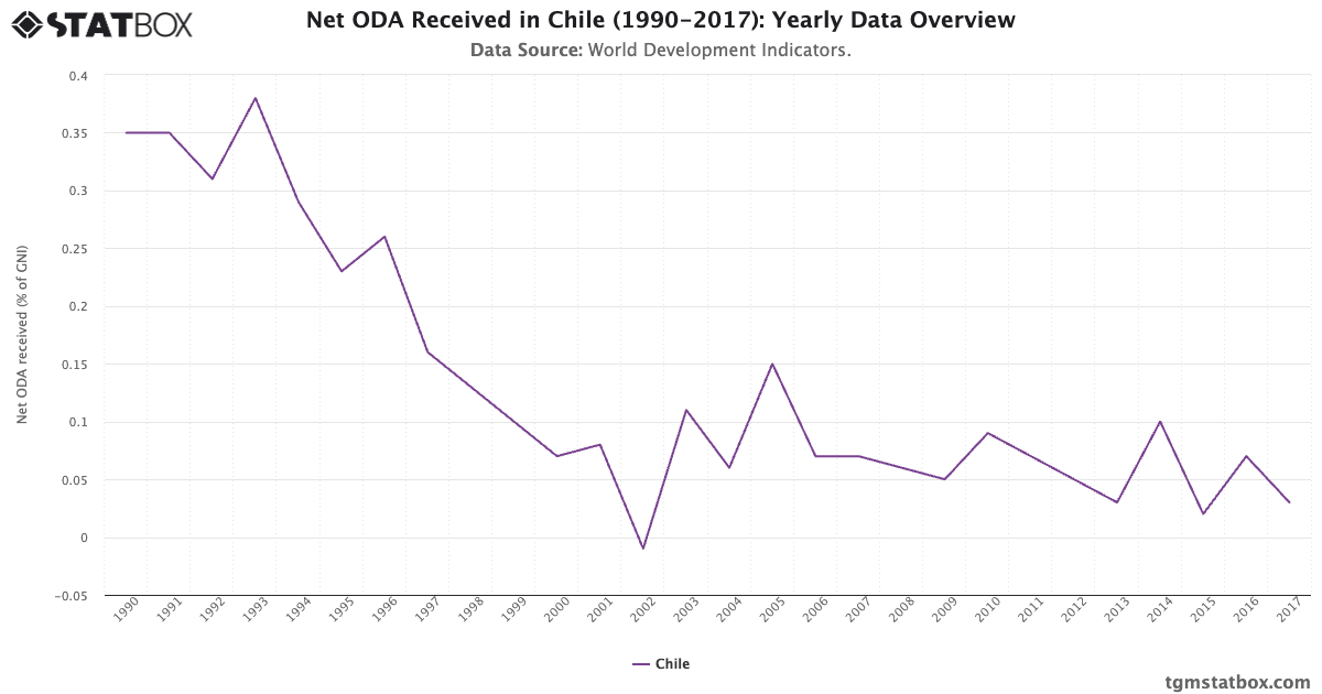 Net ODA Received in Chile (1990-2022): Yearly Data Overview - TGM StatBox