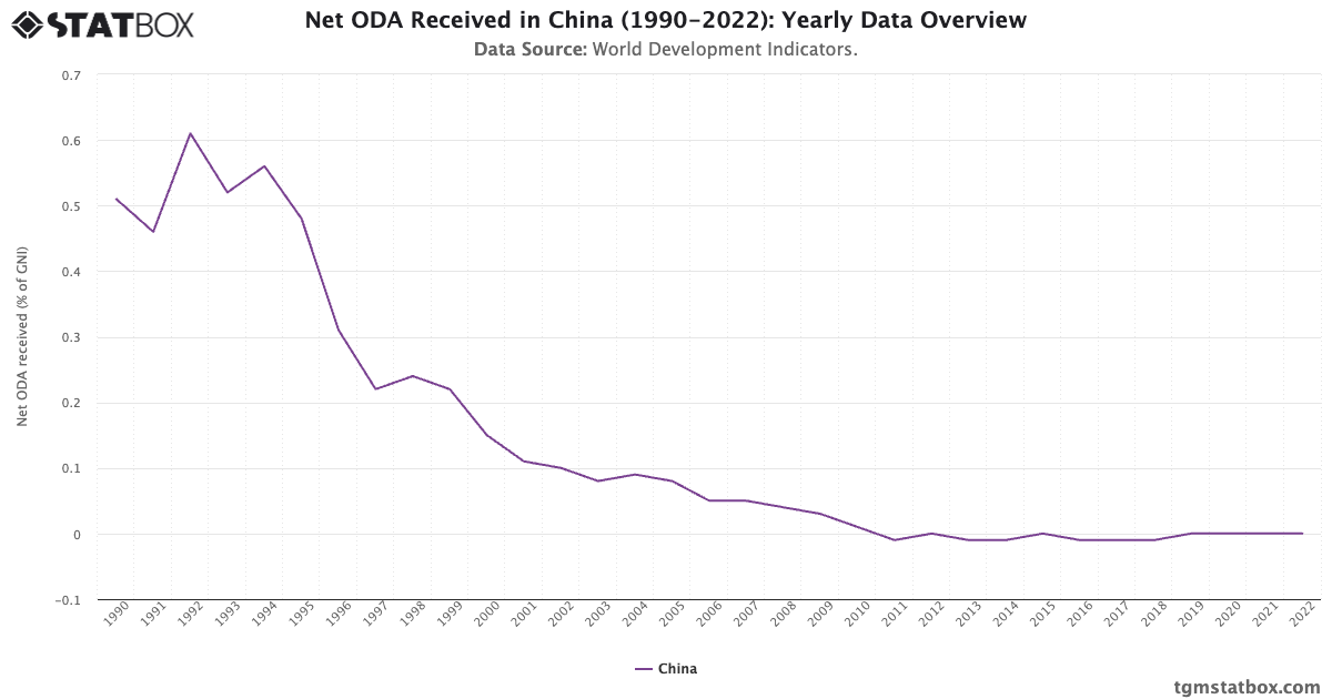 Net ODA Received in China (1990-2022): Yearly Data Overview - TGM StatBox
