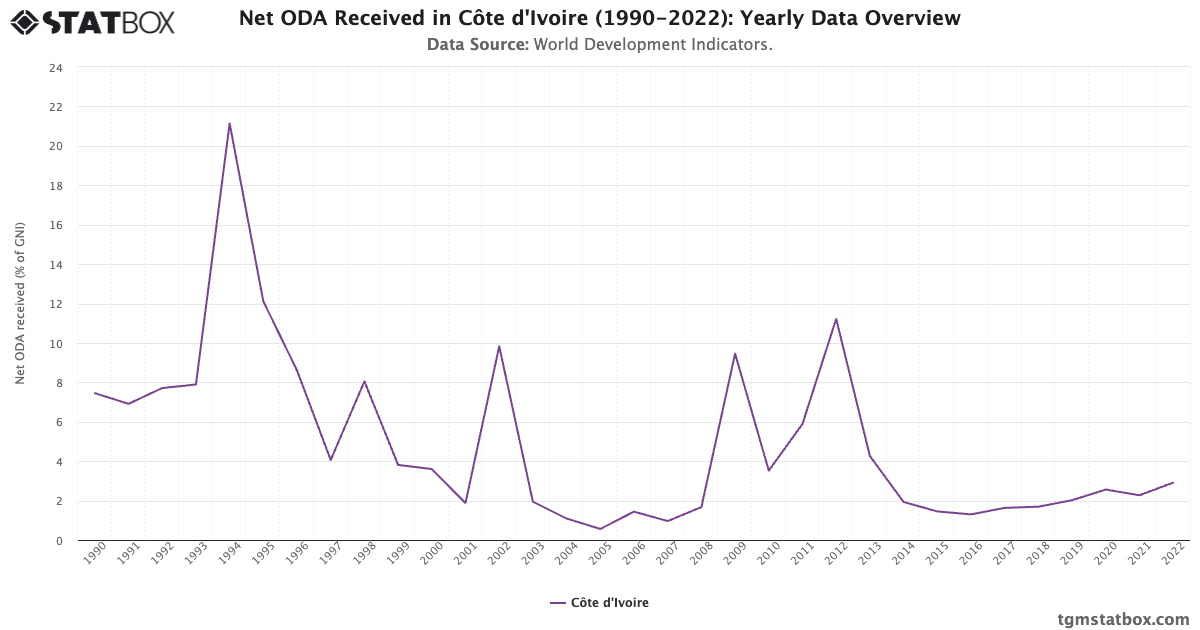 Net ODA Received in Côte d'Ivoire (1990-2022): Yearly Data Overview ...