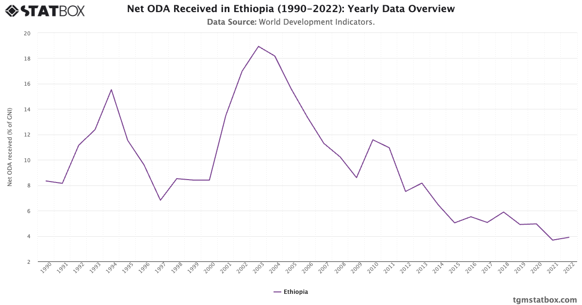 Net ODA Received in Ethiopia (1990-2022): Yearly Data Overview - TGM StatBox