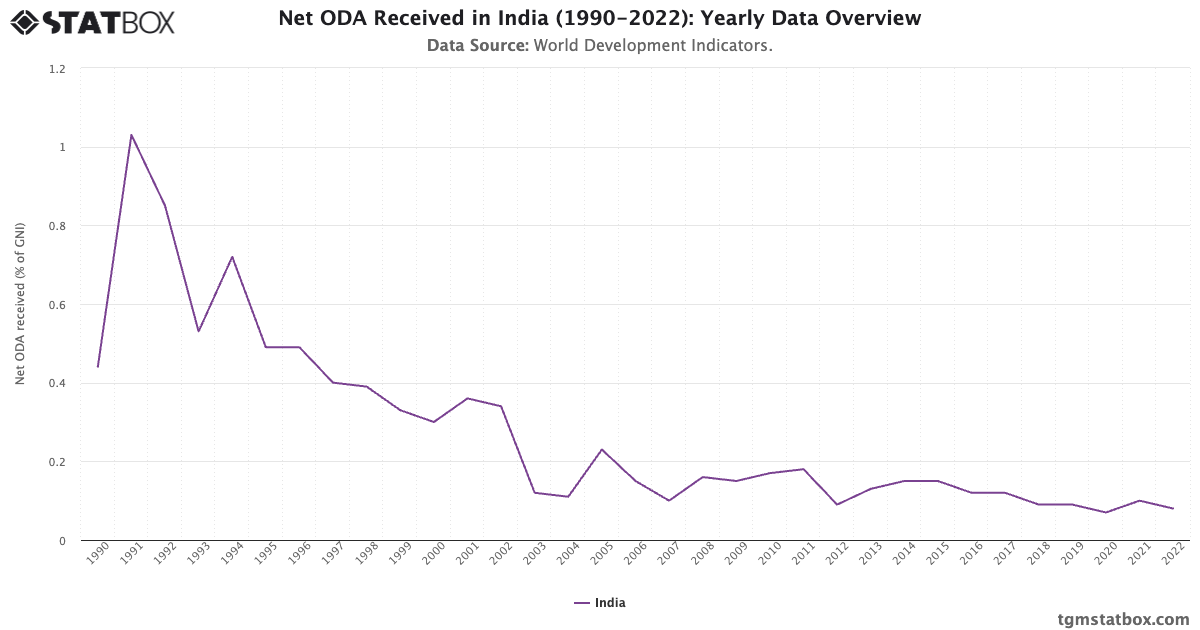 Net ODA Received in India (1990-2022): Yearly Data Overview - TGM StatBox
