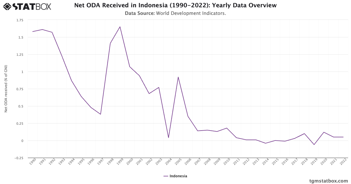 Net ODA Received in Indonesia (1990-2022): Yearly Data Overview - TGM ...