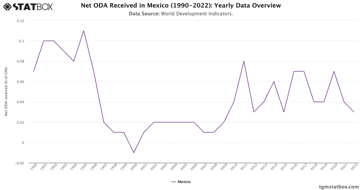 Net ODA Received in Mexico (1990-2022): Yearly Data Overview - TGM StatBox