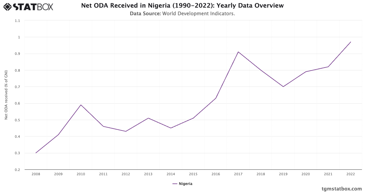 Net ODA Received in Nigeria (2008-2022): Yearly Data Overview - TGM StatBox