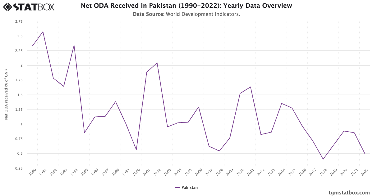 Net ODA Received in Pakistan (1990-2022): Yearly Data Overview - TGM ...
