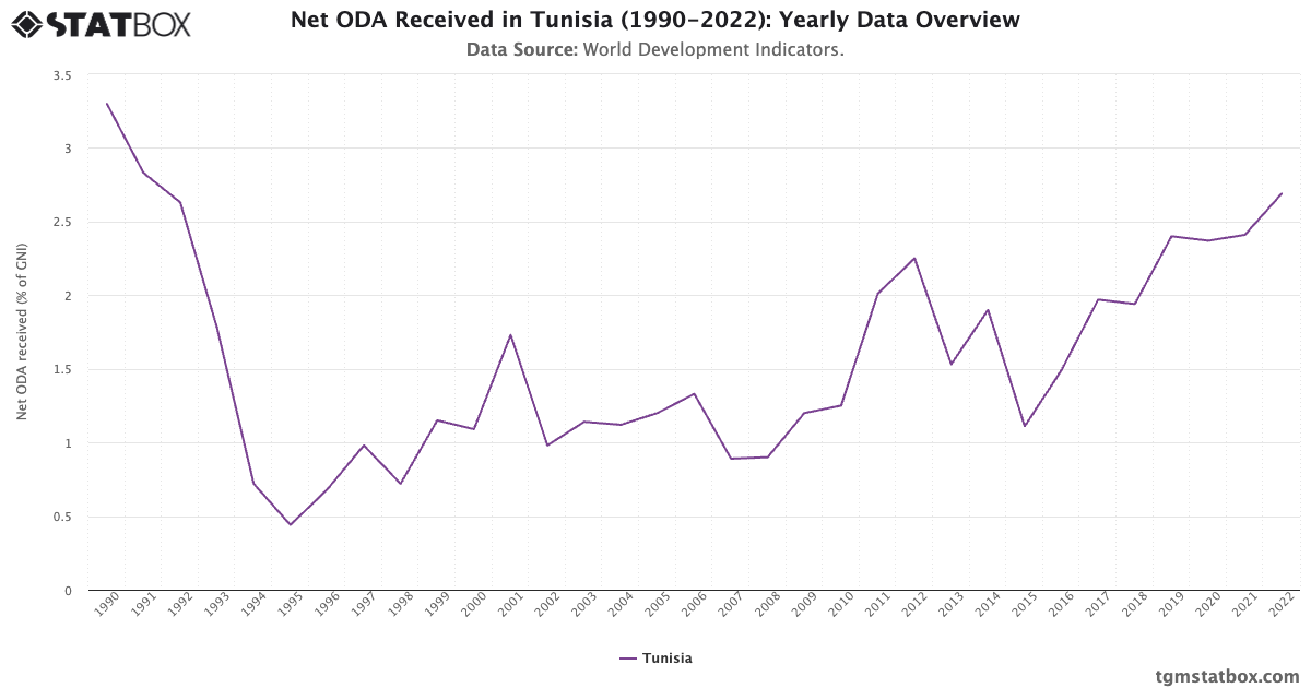 Net ODA Received in Tunisia (1990-2022): Yearly Data Overview - TGM StatBox