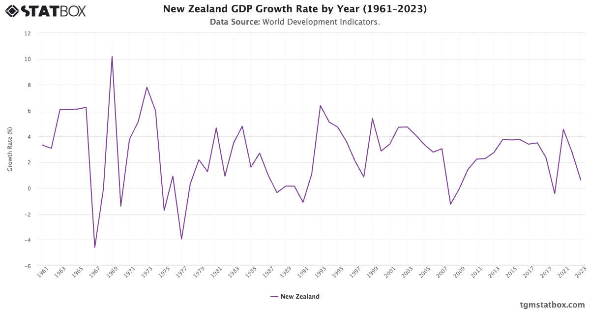New Zealand GDP Growth Rate by Year (1961–2023) - TGM StatBox