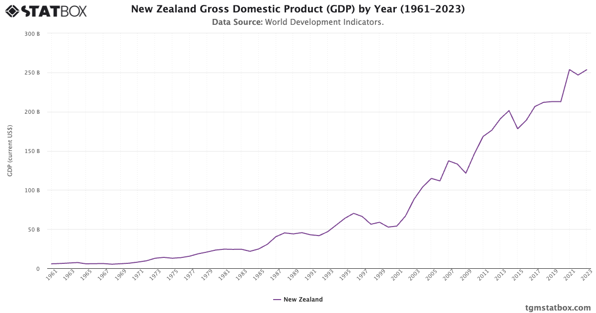 New Zealand Gross Domestic Product (GDP) by Year (1961–2023) - TGM StatBox