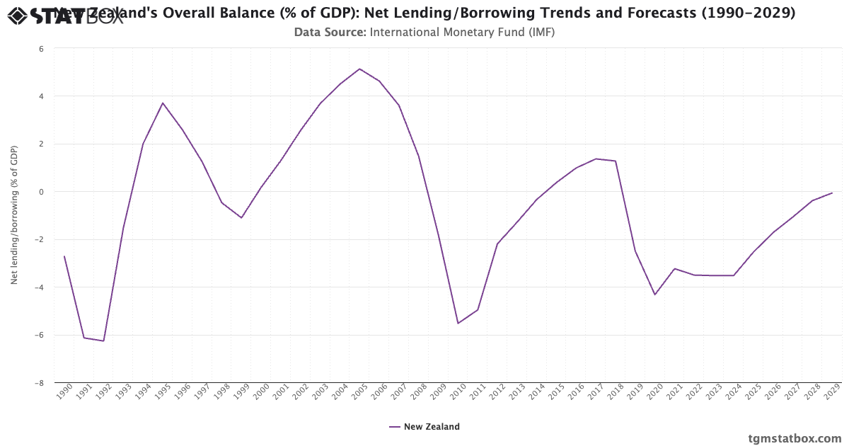 New Zealand's Overall Balance (% of GDP): Net Lending/Borrowing Trends ...