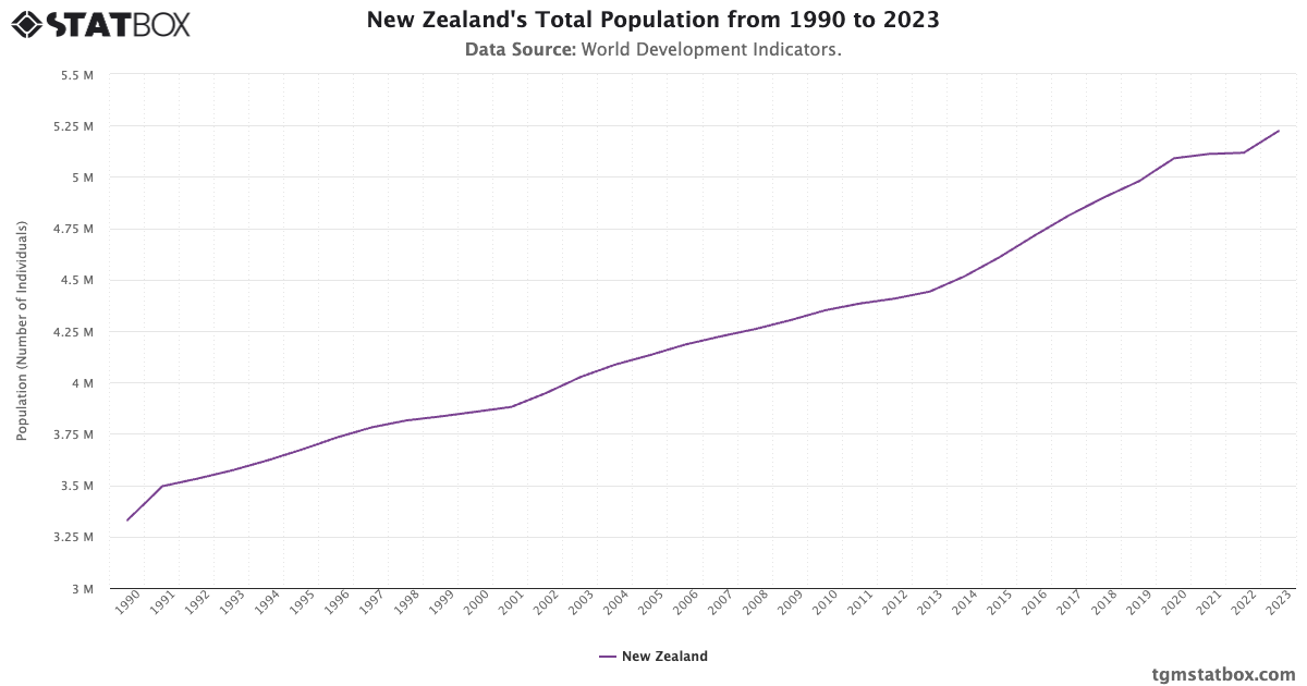 New Zealand's Total Population from 1990 to 2023 - TGM StatBox