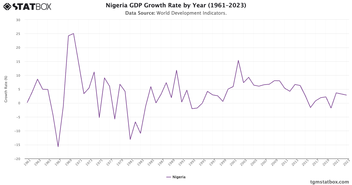 Nigeria GDP Growth Rate by Year (1961–2023) - TGM StatBox