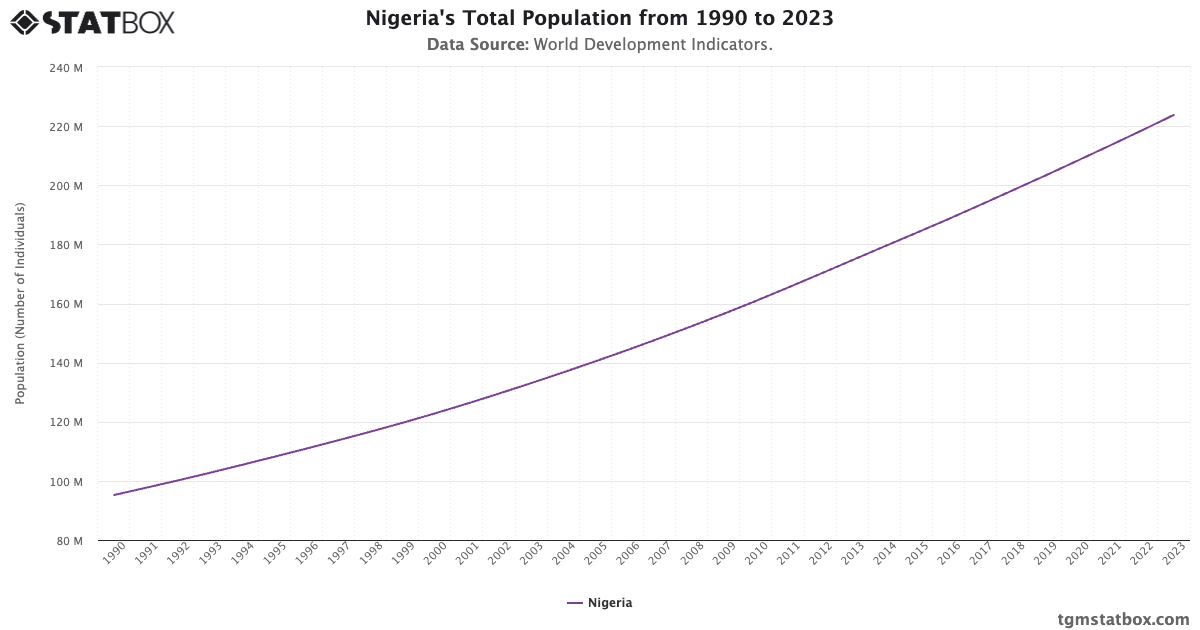Nigeria's Total Population from 1990 to 2023 - TGM StatBox