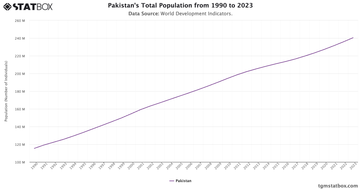 Pakistan's Total Population from 1990 to 2023 - TGM StatBox
