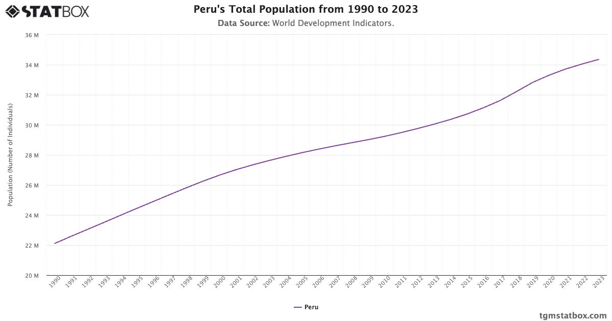 Peru's Total Population from 1990 to 2023 - TGM StatBox
