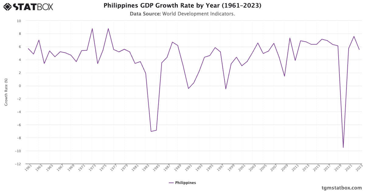 Philippines GDP Growth Rate by Year (1961–2023) - TGM StatBox