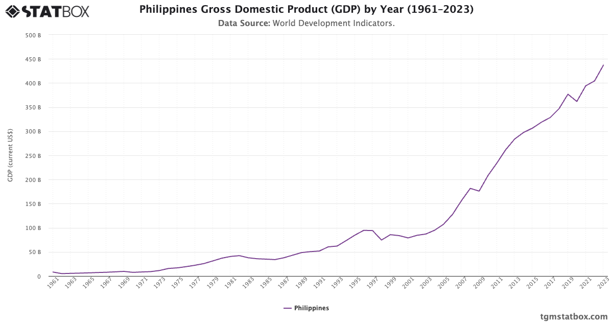 Philippines Gross Domestic Product (GDP) by Year (1961–2023) - TGM StatBox
