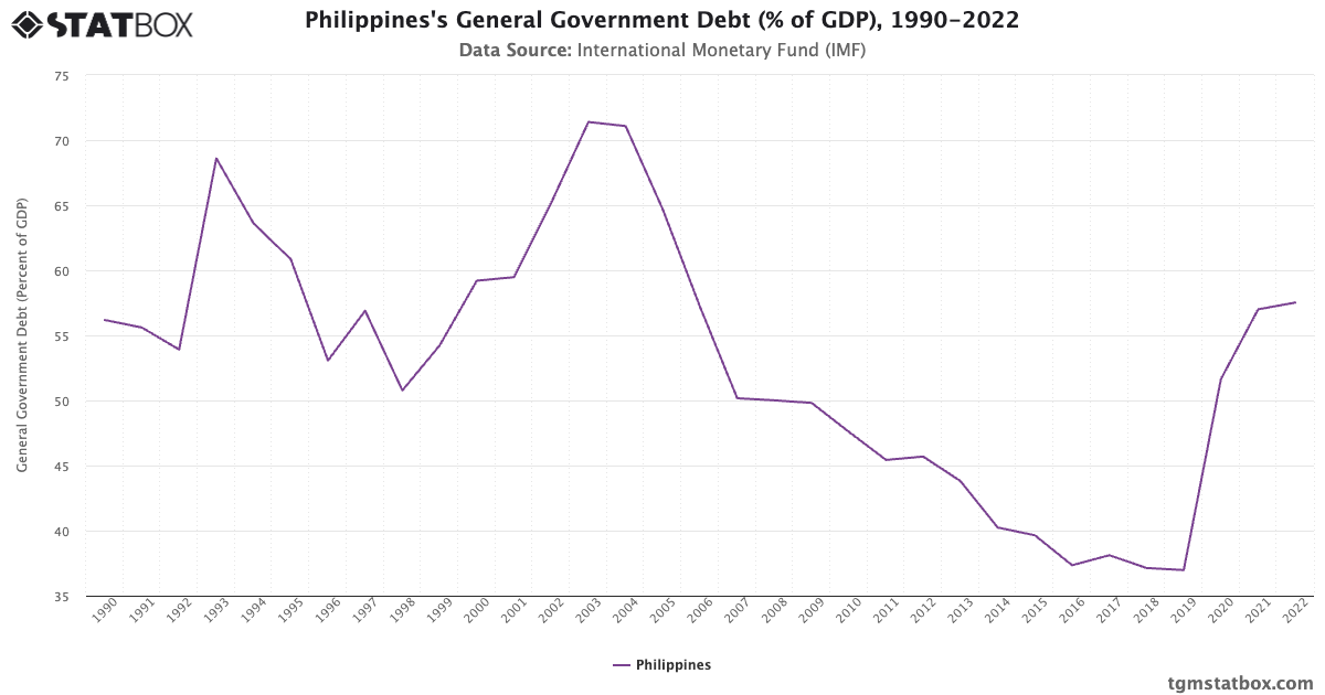 Philippines's General Government Debt (% of GDP), 1990-2022 - TGM StatBox
