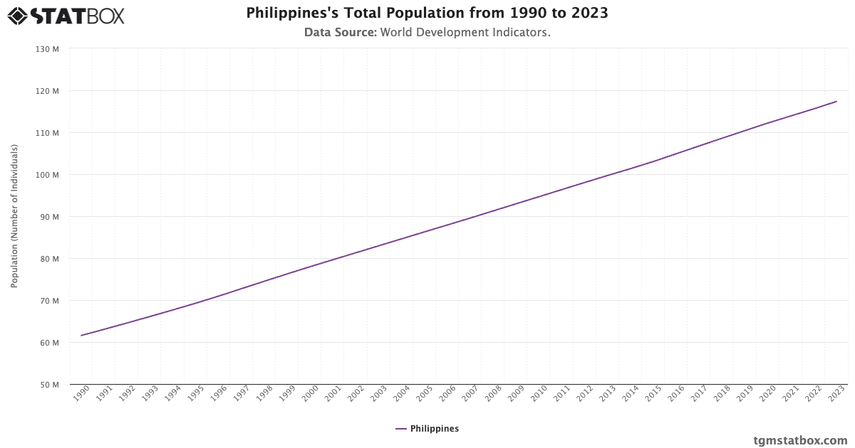 Philippines's Total Population from 1990 to 2023 - TGM StatBox