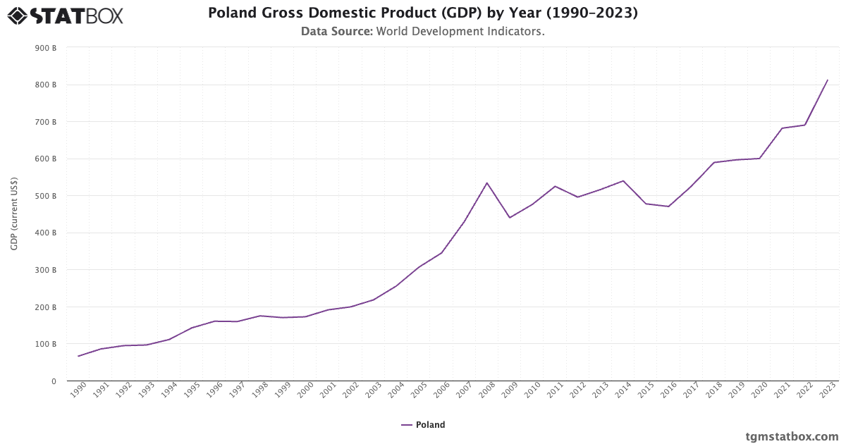 Poland Gross Domestic Product (GDP) by Year (1990–2023) - TGM StatBox