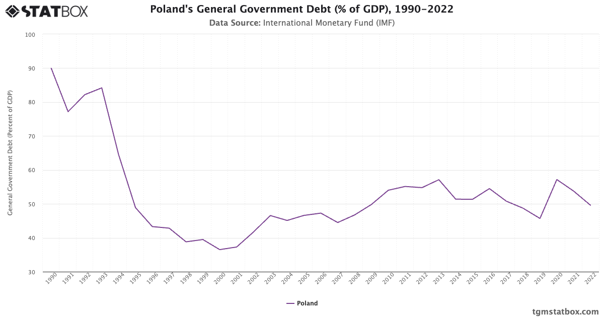 Poland's General Government Debt (% of GDP), 1990-2022 - TGM StatBox