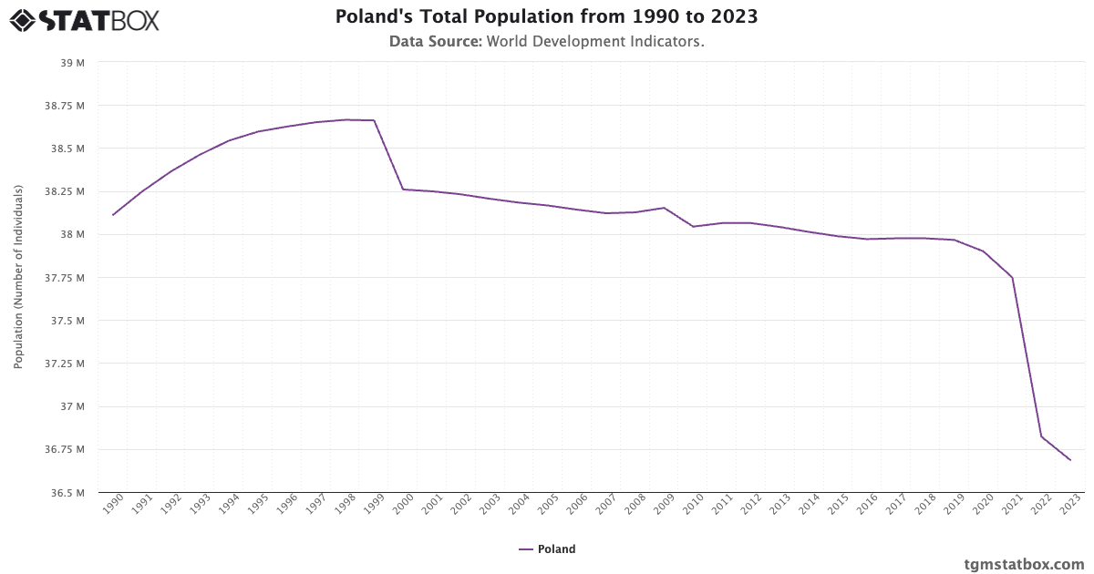 Poland's Total Population from 1990 to 2023 - TGM StatBox