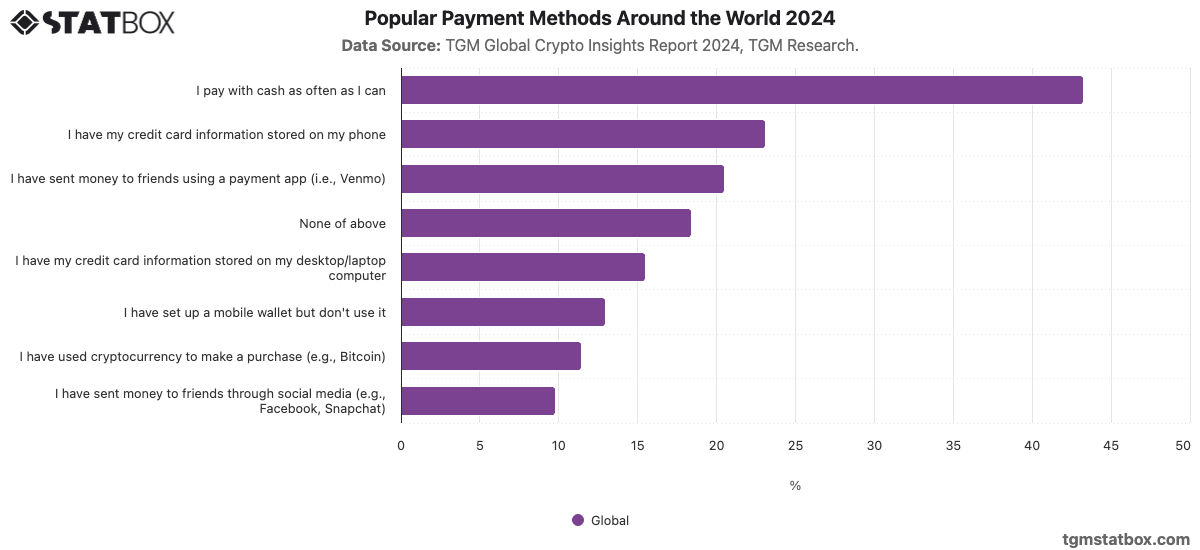 Popular Payment Methods Around the World | TGM Statbox Chart