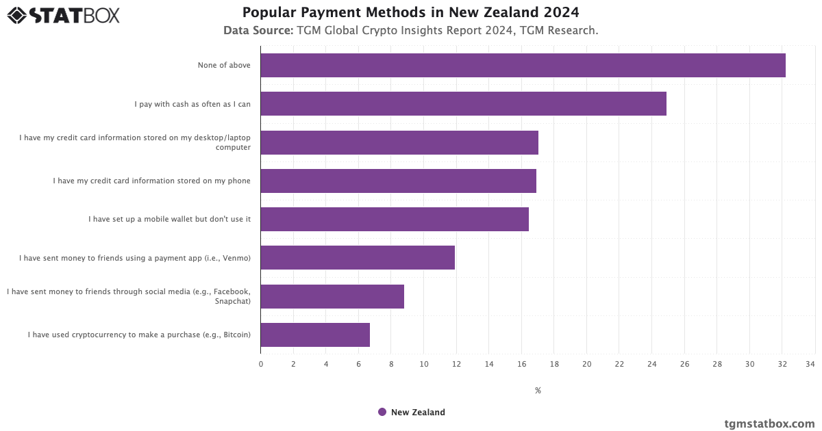 Popular Payment Methods in New Zealand | TGM Statbox Chart