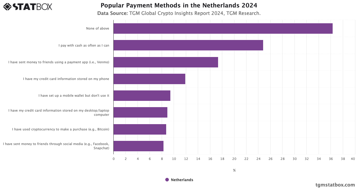 Popular Payment Methods in the Netherlands | TGM Statbox Chart