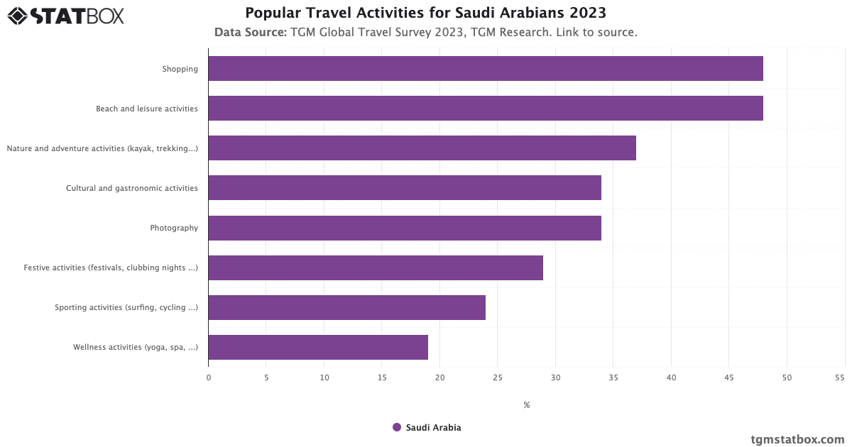 Popular Travel Activities for Saudi Arabians