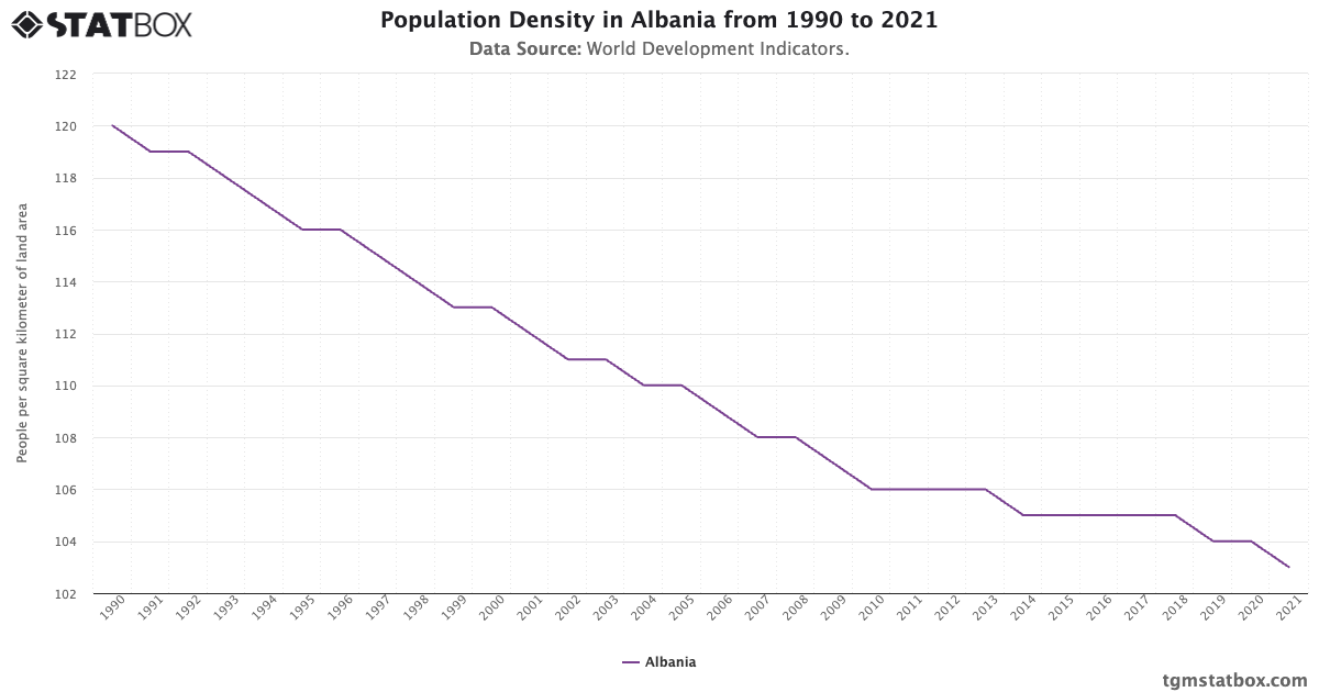 Population Density in Albania from 1990 to 2021 - TGM StatBox