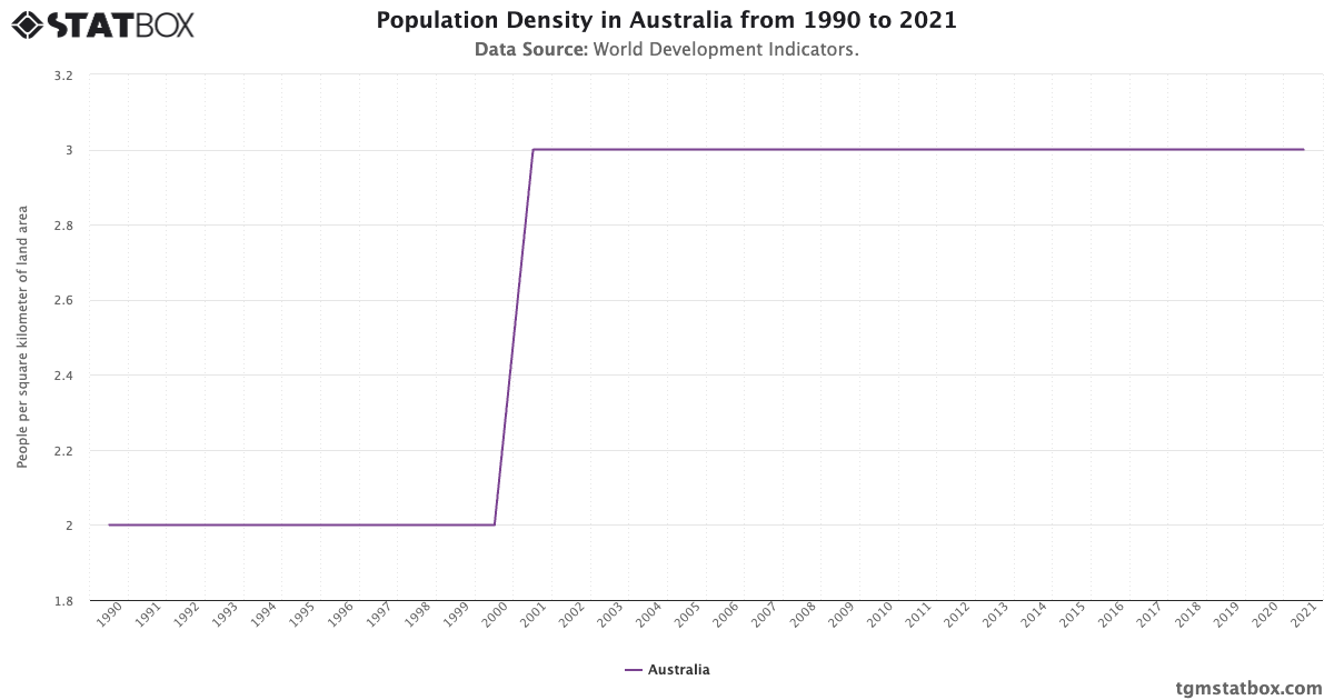 Population Density in Australia from 1990 to 2021 - TGM StatBox
