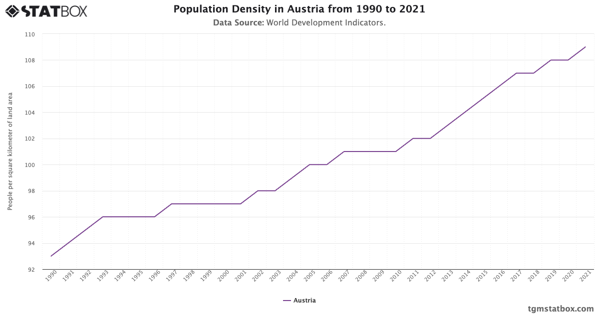 Population Density in Austria from 1990 to 2021 - TGM StatBox