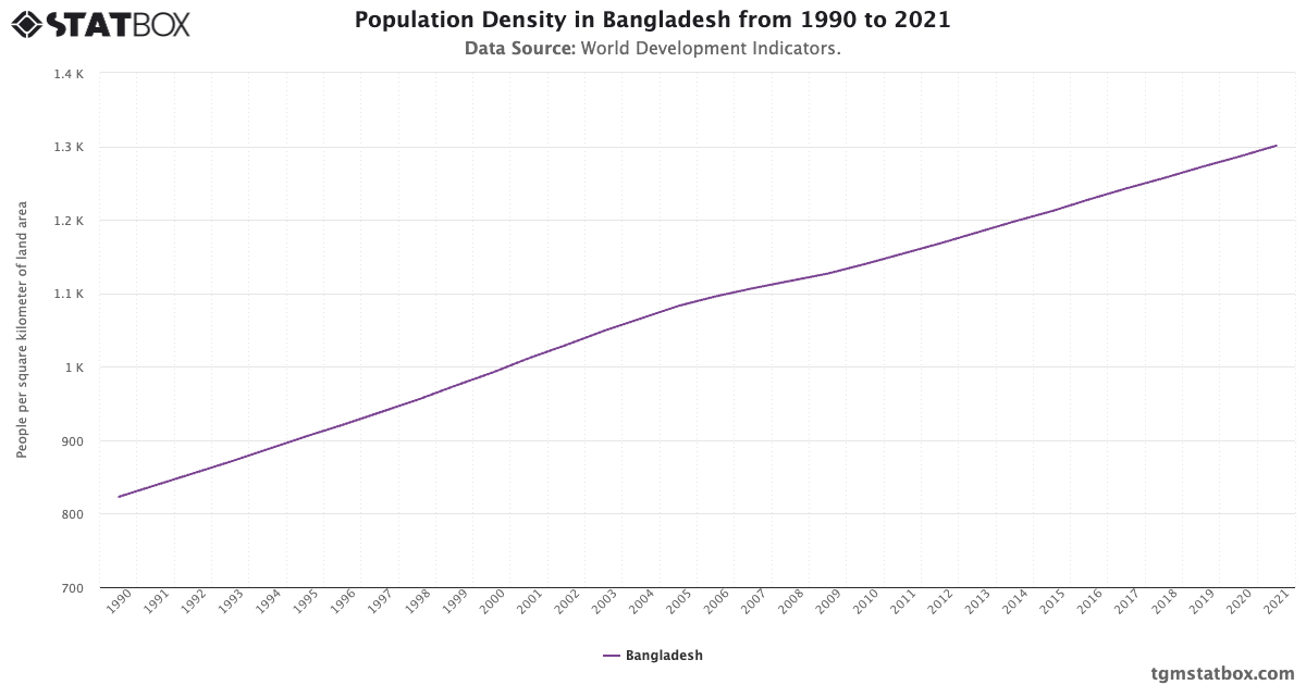 Population Density in Bangladesh from 1990 to 2021 - TGM StatBox
