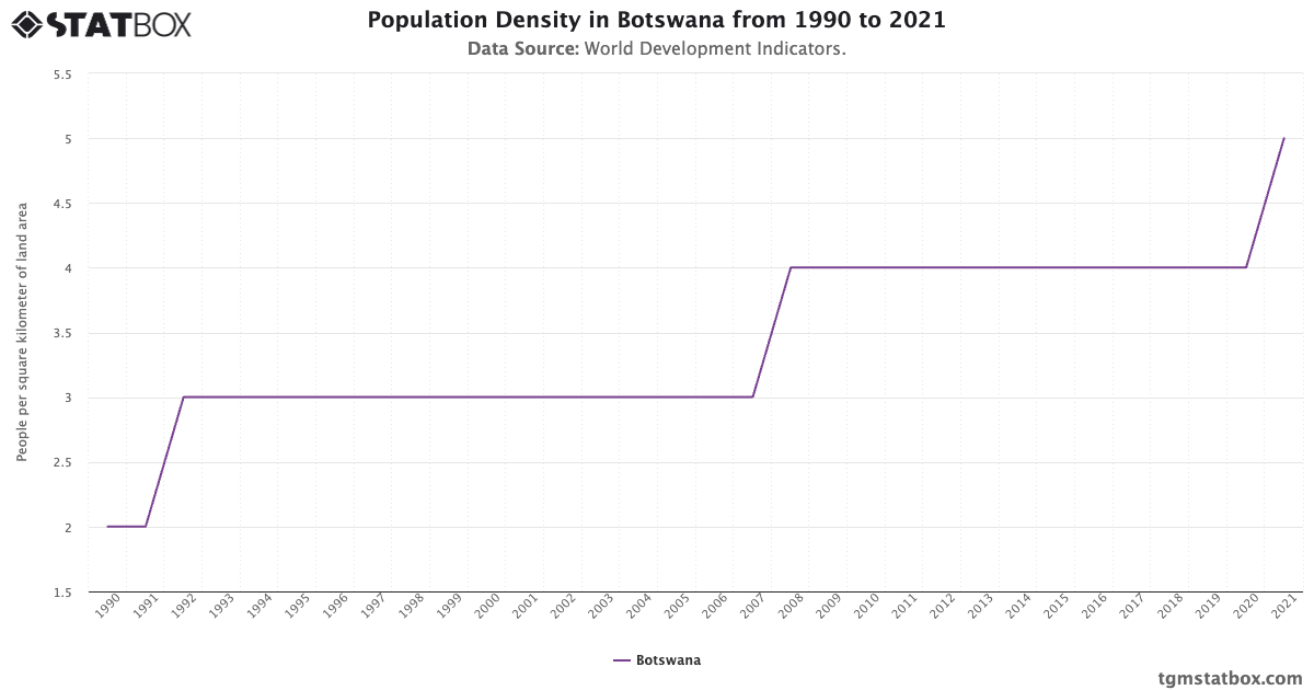 Population Density in Botswana from 1990 to 2021 - TGM StatBox